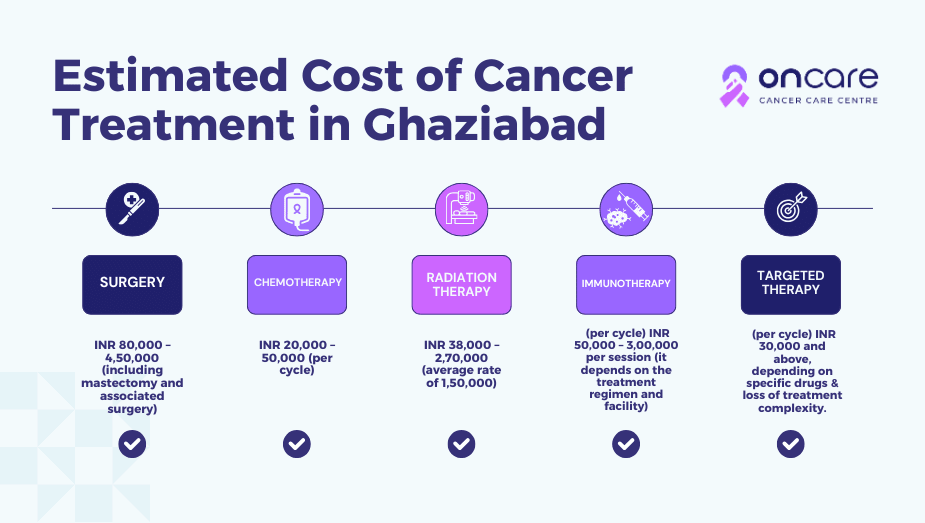 Cancer Treatment in Ghaziabad: Types, Costs, Oncare Benefits